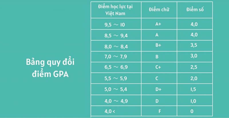 Tìm hiểu về GPA và những cách tính điểm GPA hiện nay